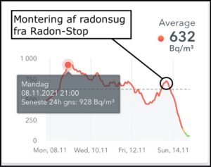 Vores effektive radonsug - Radon-Stop.dk