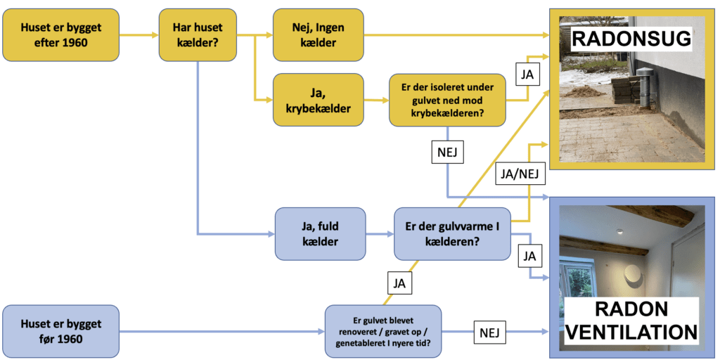 Effektiv radonsikring til din bolig | Se løsning og pris her